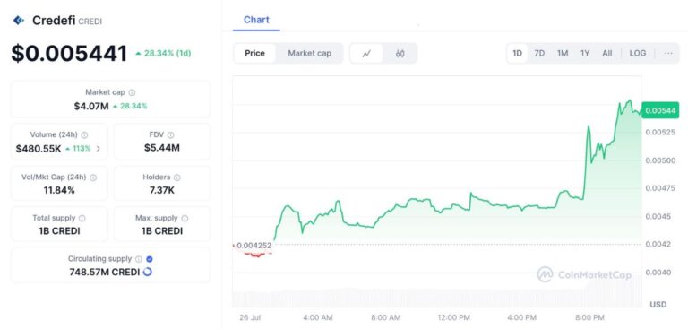 Credefi (CREDI) - Bridging DeFi And The Real Economy With SME Lending