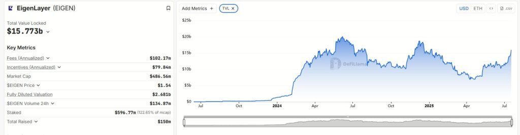 Is Renzo Crypto The Best Restaking Protocol In 2025? Here’s The Proof