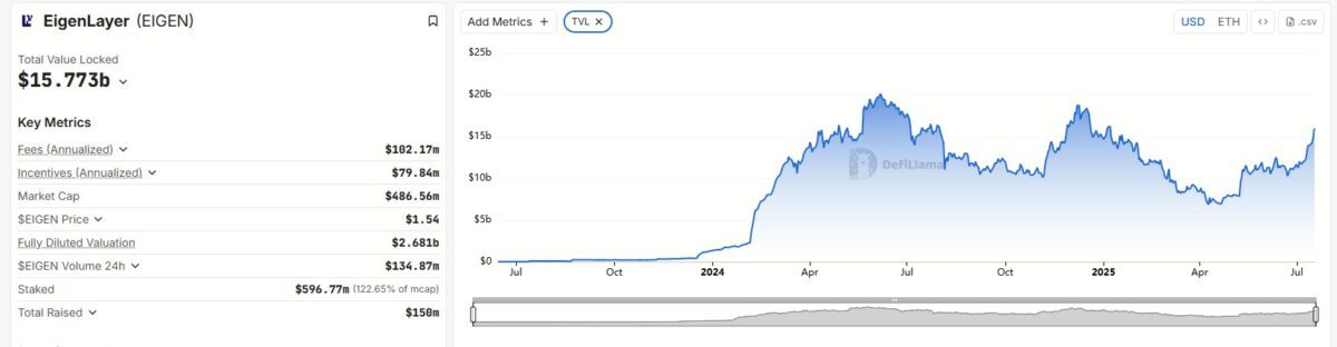 Is Renzo Crypto The Best Restaking Protocol In 2025? Here’s The Proof