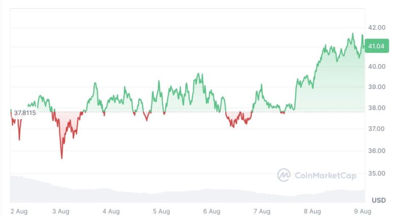 50% Trading Volume Surge — Is Hyperliquid Set To Smash Its $50 Ceiling?