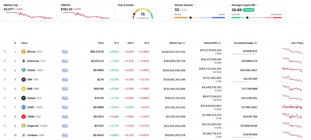 Why The Crypto Market Is Down: Understanding $600 Billion Crash