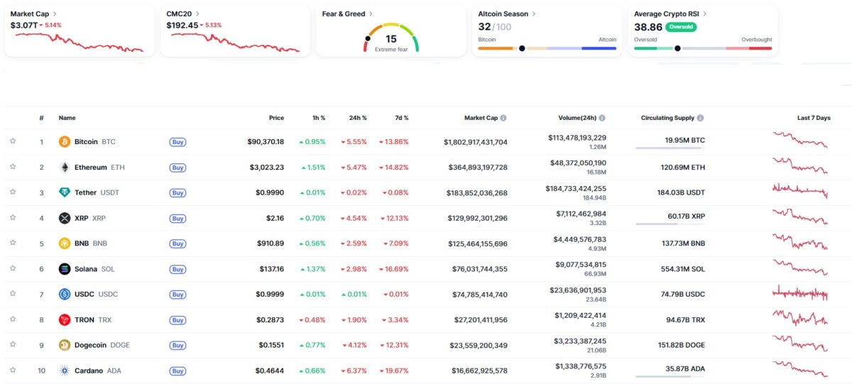 Why The Crypto Market Is Down: Understanding $600 Billion Crash