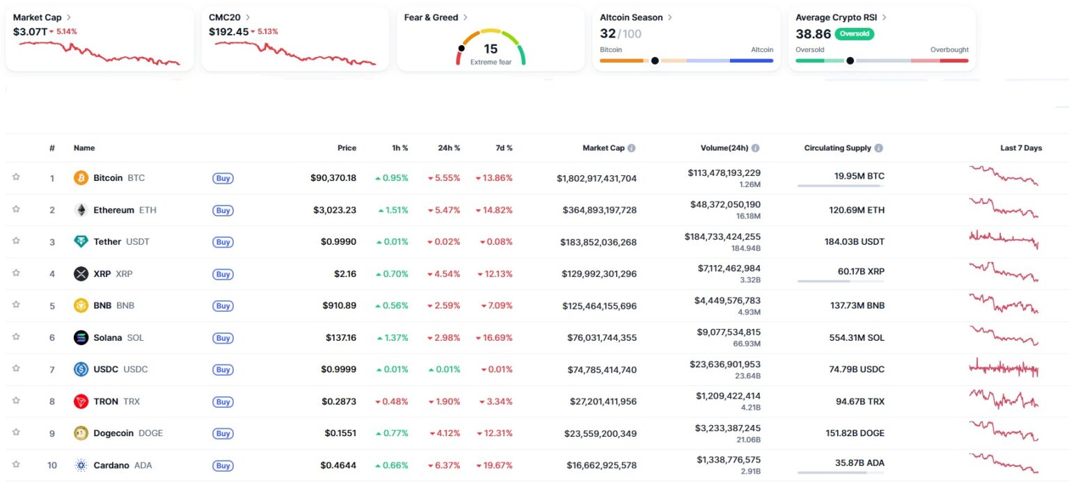 Why The Crypto Market Is Down: Understanding $600 Billion Crash