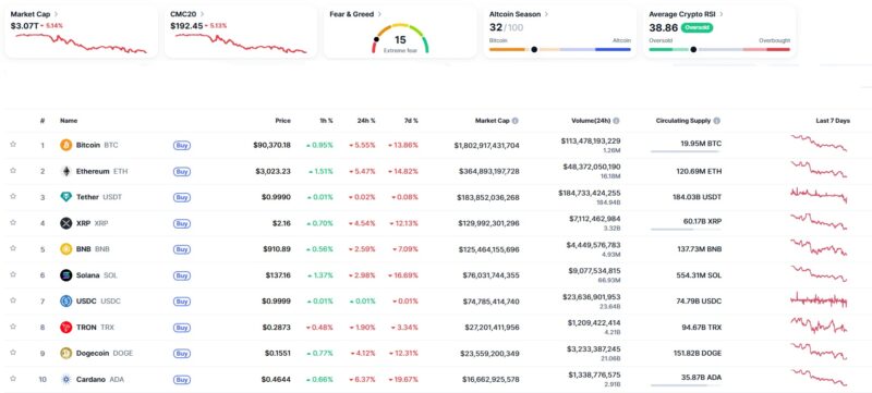Why The Crypto Market Is Down: Understanding $600 Billion Crash