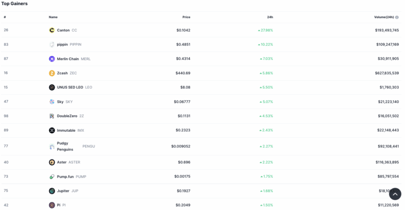 Canton Leads Daily Crypto Gainers As Activity Picks Up